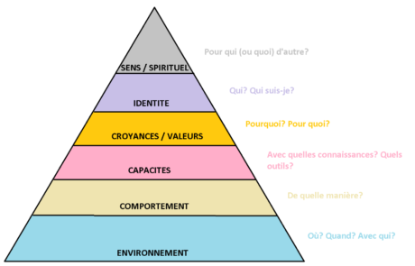Il existe donc six niveaux logiques dans la Pyramide de Dilts : l ...